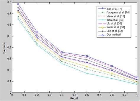 Precision Recall Curve Of Eight Different Methods Download Scientific Diagram