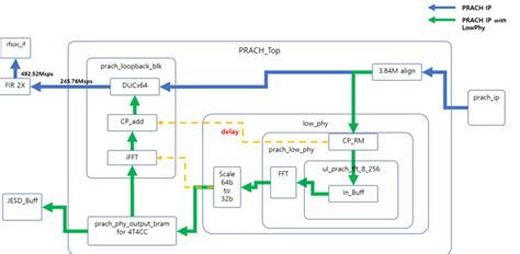 Dfeprach And Dfe Fft Interface Issue