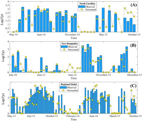 Comparison Between The Log Transformed V P Levels Predicted By The Download Scientific Diagram