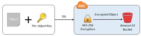 how to enable encryption on aws s3 bucket