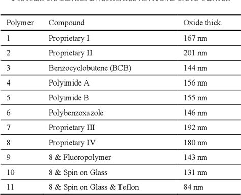 Figure 2 From Reliability Investigations Of Polymer Based Redistribution Layers Rdl Protected
