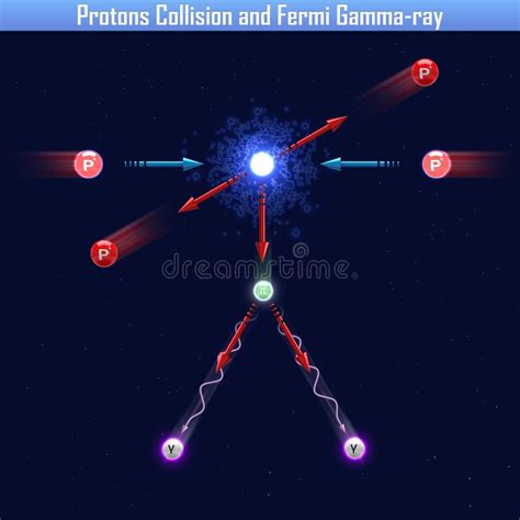 Protons Collision And Fermi Gamma Ray Stock Illustration Illustration