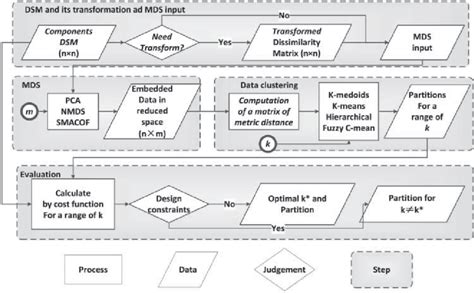 Experimental Framework To Analysis Mds Clustering Application On Dsm