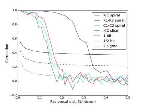 Fourier Ring Correlation Frc Analysis For Reconstructions Derived