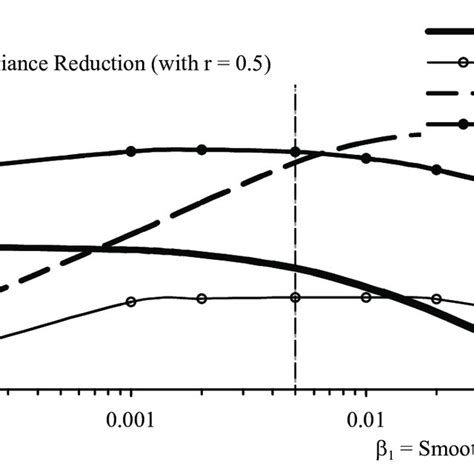 Error Variance Reduction Sensitivity To β 1 Download Scientific
