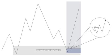 In This THREAD I Will Explain How To ENTER A Trade How And Where To Enter A Trade