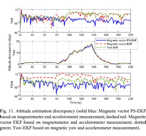 gyroscope bias estimation error solid blue magnetic vector ps ekf