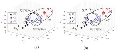 Figure 2 From Active Antinoise Fuzzy Dominance Rough Feature Selection Using Adaptive K Nearest