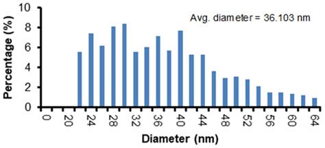Afm Cross Section Analysis Of Zno Nrs Download Scientific Diagram