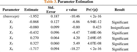 Table 3 From A Statistical Analytics Of Migration Using Binary Bayesian Logistic Regression
