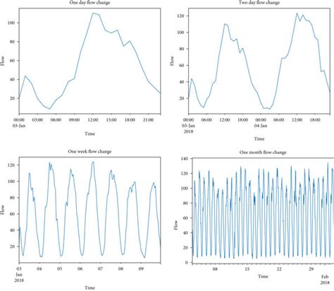 Temporal Characteristics On Traffic Data Download Scientific Diagram