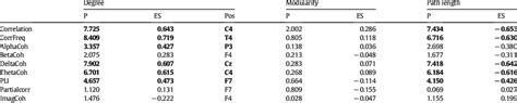 Degree Modularity And Path Length Download Table