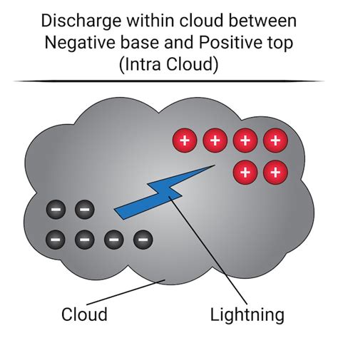 Static Electricity Lightning