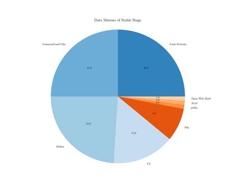 Llm预训练与sft数据配比调研 Csdn博客