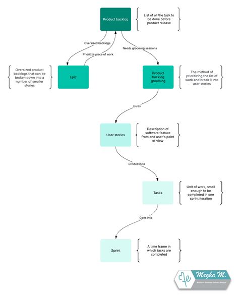 Agile Methodology Flow Example