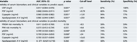 Validity Of Serum Biomarkers And Clinical Variables To Predict Sepsis Download Scientific