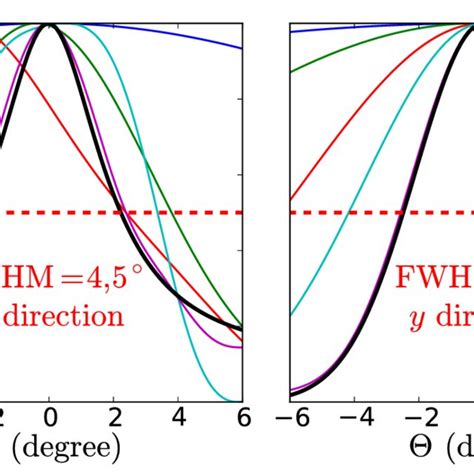 Color Online Far Field Angular Distribution At A Range Of Photon