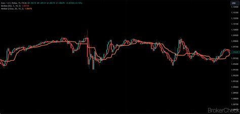 Best Median Indicator Guide In 2025