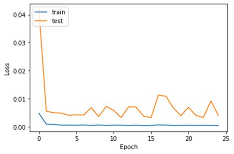 Prediction Results Of Arima Even Thought That We Have Got An Accurate