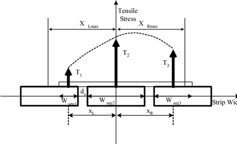Figure 1 From Flatness Control Of Strip In Continuous Hot Rolling