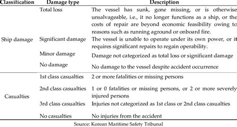 Classification Of Damage Types From Marine Accidents Download