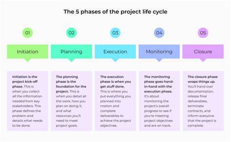 London Keith Mhlanga On Linkedin Understanding The Project Life Cycle