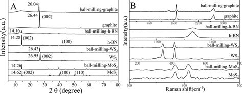 Xrd Patterns A And Raman Spectra B Of Graphite Ball Milled Download Scientific Diagram