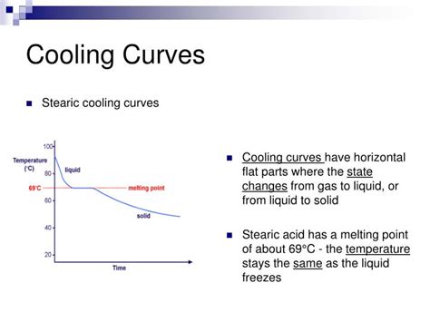 Stearic Acid Cooling Curve
