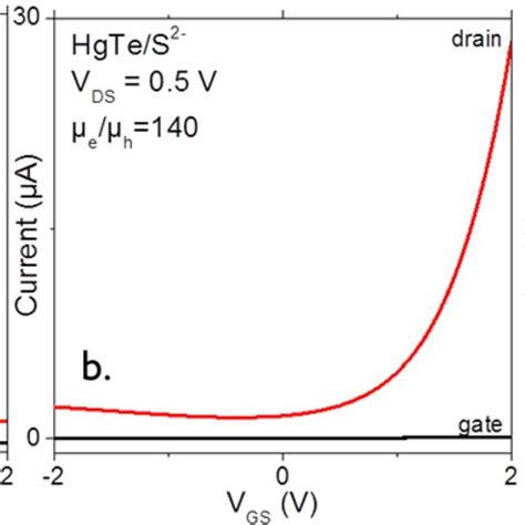 Transfer Curves Drain Current As A Function Of Gate Bias For A Hgte