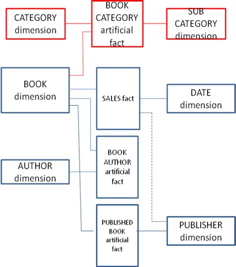 Normalizing Dimensional Model
