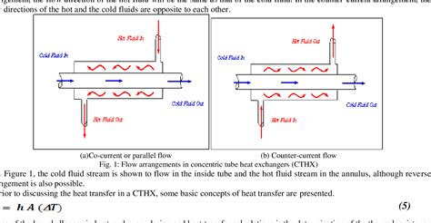 Figure 1 From Cfd Analysis And Performance Evaluation Of Concentric