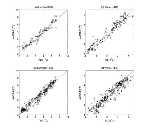 Validation Of The Amsr E Sea Surface Temperature In The Southern Ocean