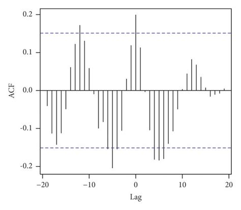 Crosscorrelation Plot Part A Of The Plot Presents The Correlation Download Scientific