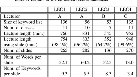 table 1 from dynamic language model adaptation using presentation