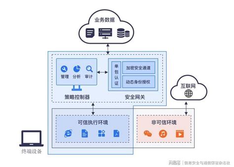 重磅：《数据访问安全域能力白皮书》正式发布 网络安全专区
