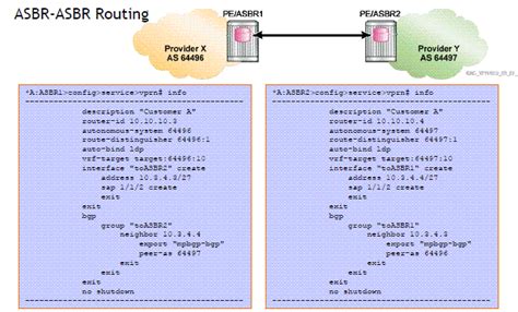 L3 Vpn Inter As Vprn Model A