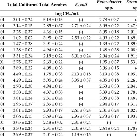 Physicochemical Characteristics And Prevalence Of Microbial Indicators