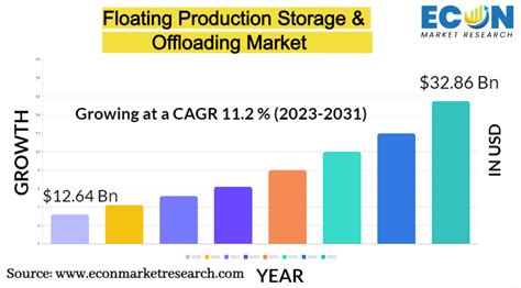 Floating Production Storage And Offloading Market Size