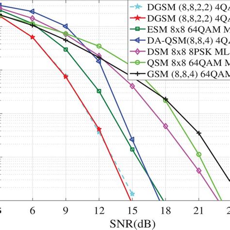 Ber Comparison For The Dgsm Gsm Qsm Dsm And Esm Systems At The Download Scientific Diagram
