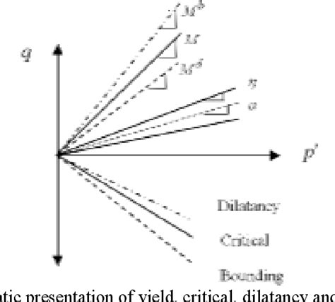 application of new bounding surface plasticity model for cyclic loading