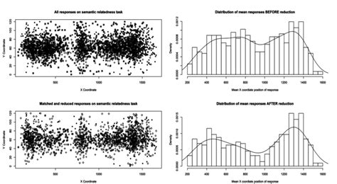 Distribution Of Responses On The Relatedness Task Before And After