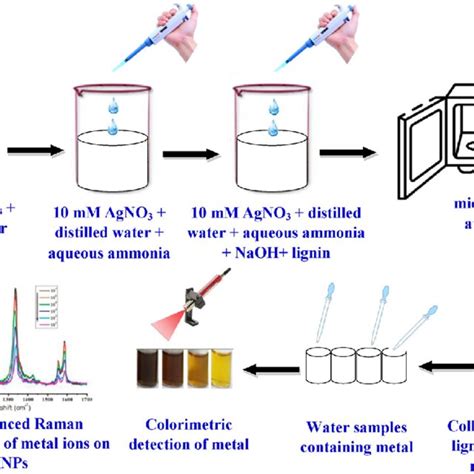 Schematic Of The Analytical Procedure For The Synthesis Of Colloidal