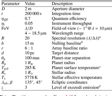Table 1 From Large Interferometer For Exoplanets Life Ii Signal