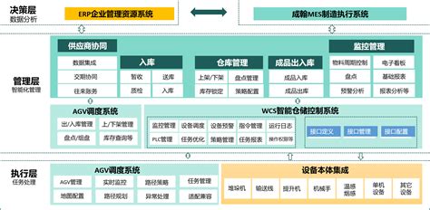 智慧物流 Mes系统wms系统制造执行系统wms仓储管理系统成翰科技您值得信赖 深圳市成翰科技有限公司