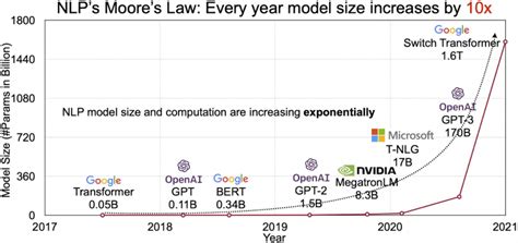 LLM Large Language Models 이란 무엇입니까 주요 사용 사례 데이터 세트 미래