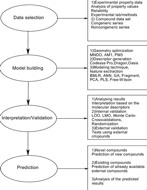 Scheme Of A Qsar Model Generation Download Scientific Diagram