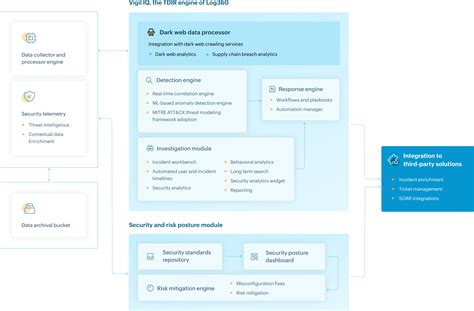 Unified Siem Tool And Soar Solution Manageengine Log360