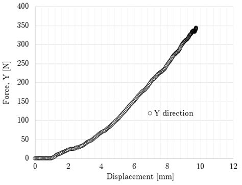 Polymers Free Full Text Low Impact Velocity Modeling Of 3d Printed
