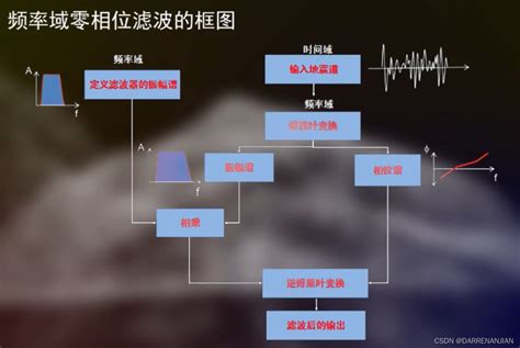 地震勘探原理 数字滤波处理 地震动滤波处理 csdn博客