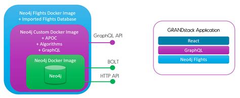 Flights Search Application With Neo4j — Dockerizing Part 1